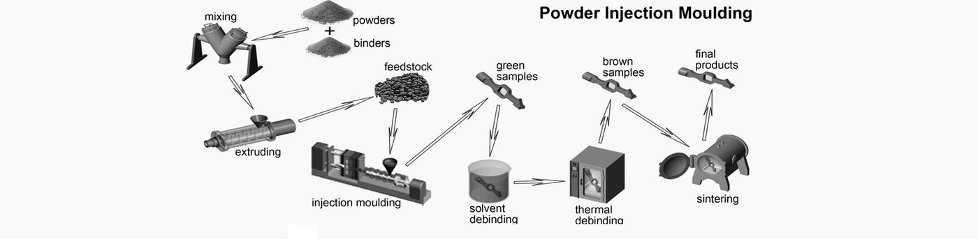 Process Flow for MIM from China Metal Injection Molding Company with C ...